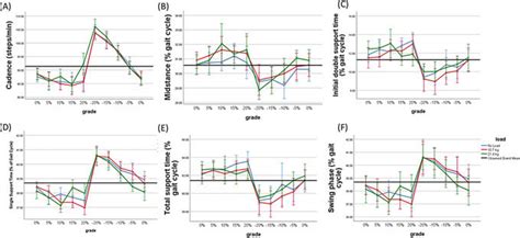 Alteration Of Temporal And Spatial Variables Of Gait During Simulated