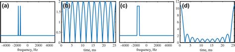 Amplitude Modulations In Clustered Signals Two Extreme Examples Of