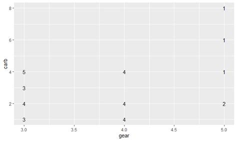 Plot RPlotting The Number Of Points That Overlap Rather Than A Symbol Stack Overflow