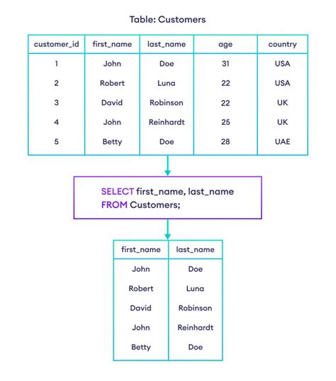 Isam Nagi On Linkedin Sql Select