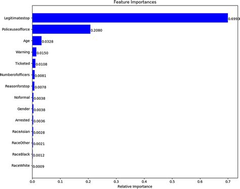 Feature Importance Of Random Forest Approach Download Scientific Diagram