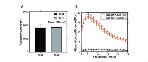 A The Response Current Of The Amperometric Microelectrode Sensor To Download Scientific