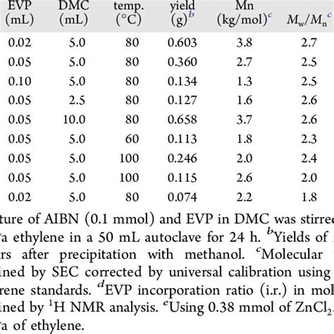 Radical Copolymerization Of Ethylene With Evp A Download Scientific Diagram