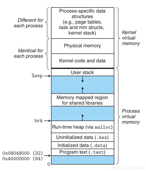 linux进程虚拟内存 32位进程mmap 虚拟内存用完 csdn博客