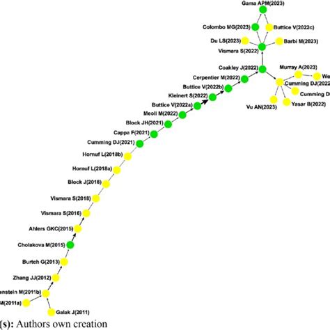 Forward Local Main Path Download Scientific Diagram