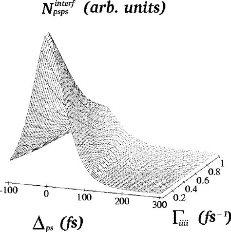 Variations Of The Delay Time Dependence Of The Crosscorrelation Curve Download Scientific