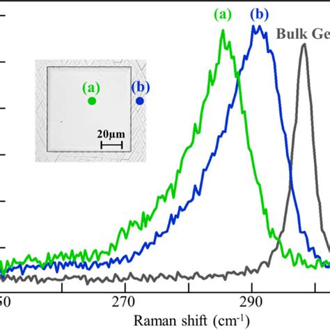 Color Online Raman Spectra Of A Bulk Ge And 250 Nm Thick Si02ge08 Download Scientific