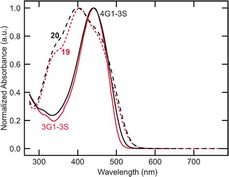 Normalized Optical Absorption Spectra Of Dibutylaniline Terminated 19