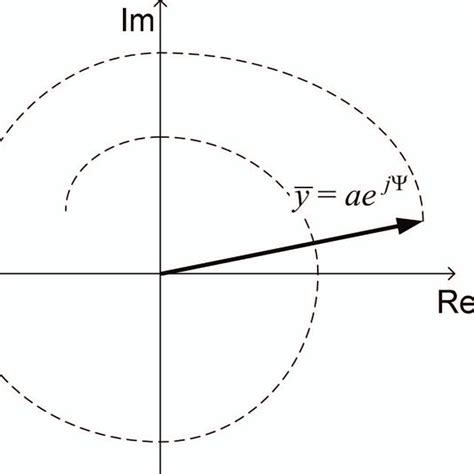 Rotating Phasor With Variable Length And Speed Of Rotation Download