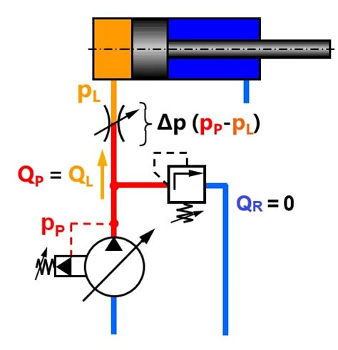 Hydraulic Pump Energy Efficiency Comparison Of Common Pump Control Methods Aja Technology