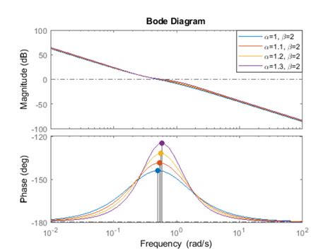 Bode Plot Of The Control Loop With Integer Order Plant For Different Download Scientific