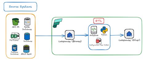 metadata driven etl i have always asked my self how do… by yassine