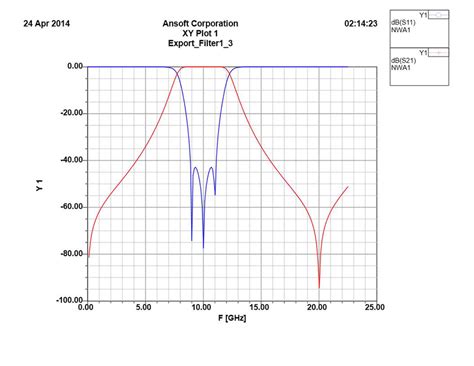 Simulated Result For Insertion Loss And Return Loss Response Of 3rd Download Scientific Diagram