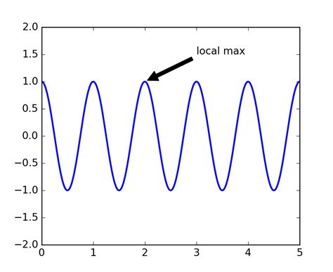 Pyplot tutorial — Matplotlib 1.5.0 documentation