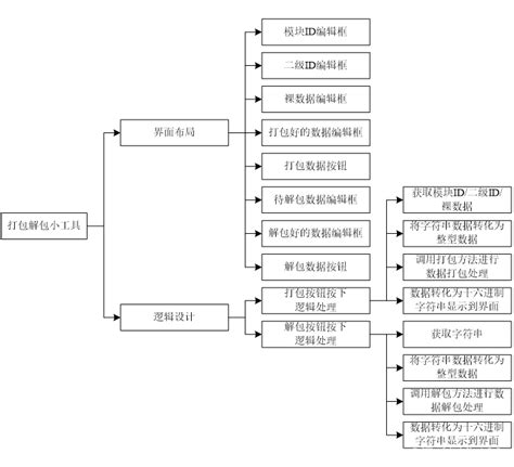 用java实现pct打包解包功能 根据pct通信协议 二级id有多少种 csdn博客