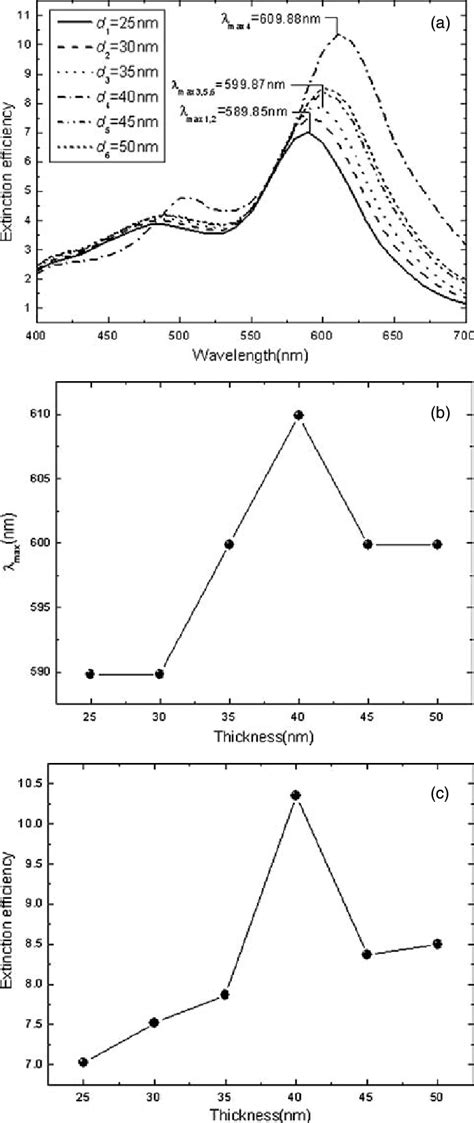 A Extinction Spectra Of The Triangular Silver Nanoparticles For Download Scientific Diagram