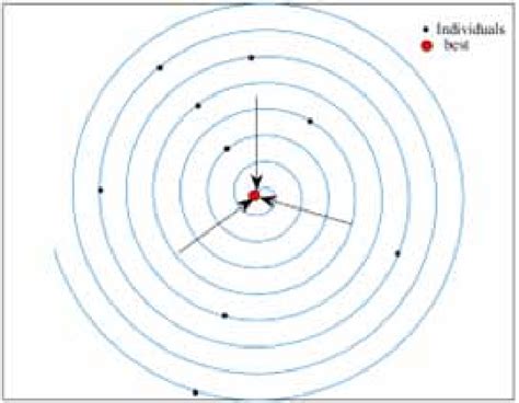 Figure 2 From Learning Sparrow Algorithm With Non Uniform Search For