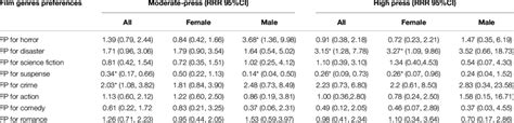 Relative Risk Ratios Rrr Estimated By Multinomial Regression On