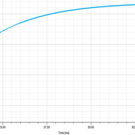 The Waveform Of Output Current With Load It Can Be Seen From The