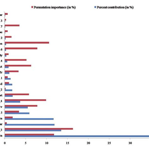 percent contribution and permutation importance of predictor variables