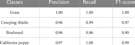 Shows Performance Of Best Yolov3 Model On Test Dataset Download