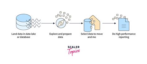 aws data lake