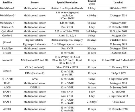 Satellite Sensors Collecting Multispectral Images With Spatial Download Scientific Diagram