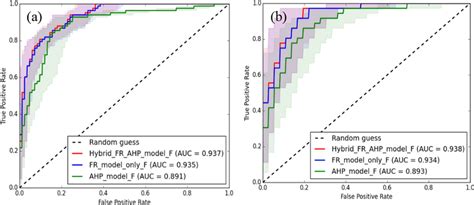 ROC Curves And AUC Values A Success Rate And B Predicated Rate Download Scientific Diagram