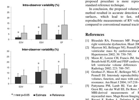 intra observer top and inter observer down variability of the