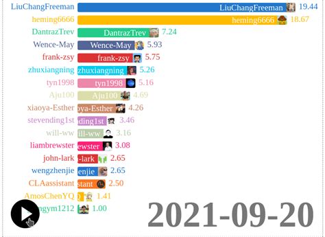 请问一开始数值为0的bar可以不显示吗？ · issue 88 · jannchie anichart js · github