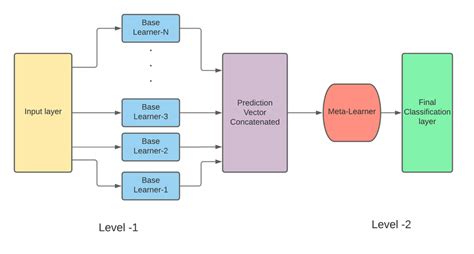 The General Architecture Of A Two Level Ensemble Model Download