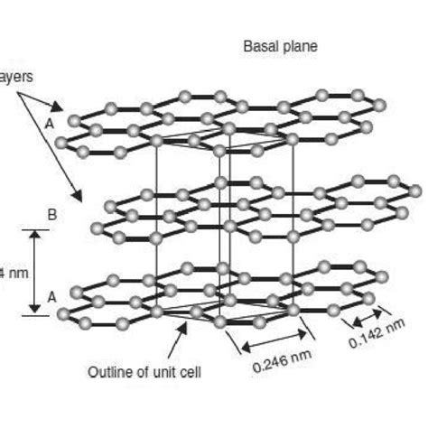 5 Stage Formation During Intercalation Of Graphite Galvanostatic