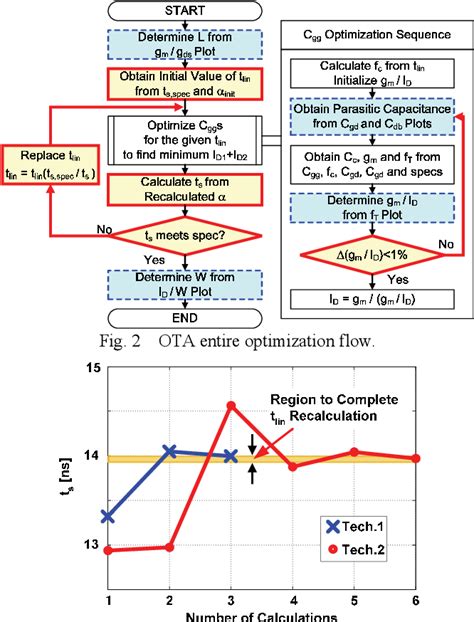 Figure 2 From G M I D Lookup Table Based Operational Transconductance Amplifier Design