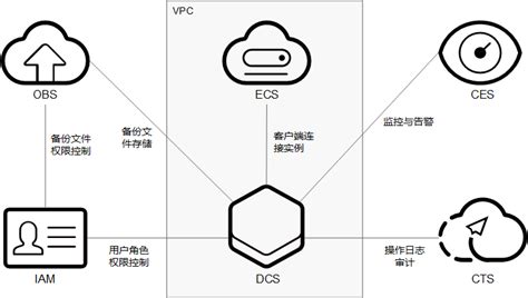 与其他服务的关系 产品介绍 分布式缓存服务 dcs 华为云