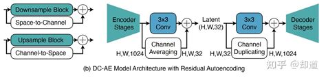 【文章速览】deep Compression Autoencoder 知乎