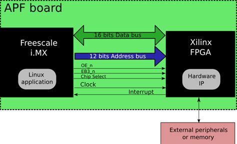 FPGA ArmadeusWiki
