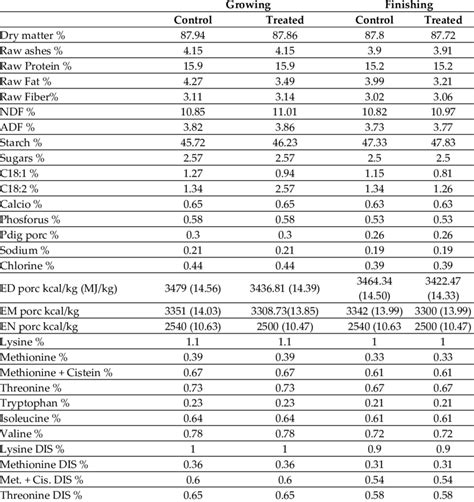 Analytical Values For Growing And Finishing Feeds For Each Group