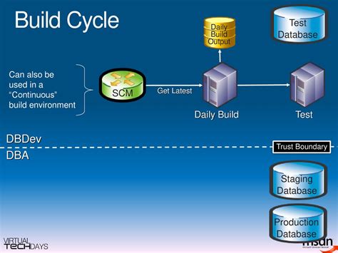 Introduction To Vsts Database Professional Ppt Download