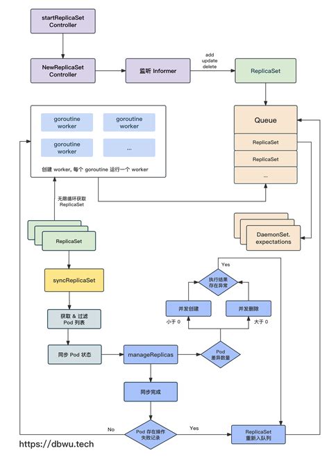 Kubernetes Replicaset 设计与实现 蛮荆