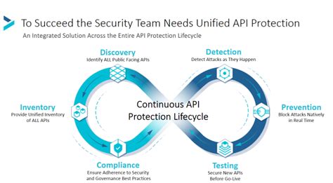 Why The Future Of Apis Must Include Zero Trust Venturebeat