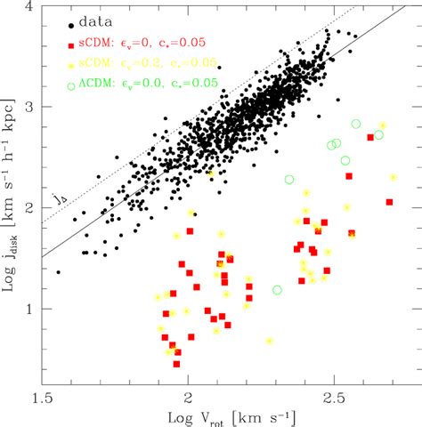 Figure 1 From The State Of The Cold Dark Matter Models On Galactic And