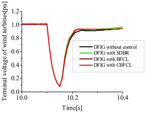 Energies Free Full Text Augmentation Of Dfig And Pmsg Wind Turbines Transient Performance