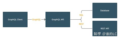 修复 13 个最常见的graphql漏洞，使您的 Api 生产准备就绪 知乎