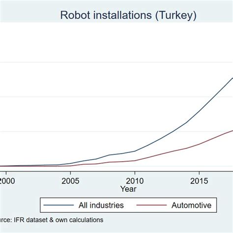robot penetration in turkey 1999 2021 download scientific diagram