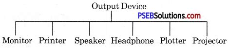 PSEB 6th Class Computer Notes Chapter 8 Output Devices PSEB Solutions