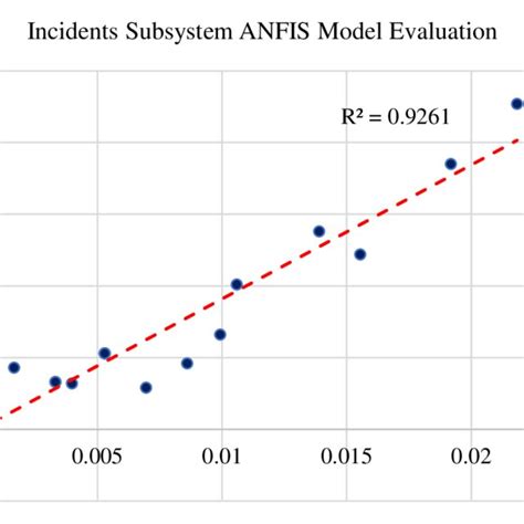 The Electrical Subsystem Model Outputs Variation Vs Incidents Model And Download Scientific