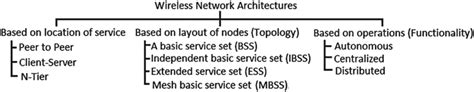 Classification Of Wireless Network Architectures Download Scientific