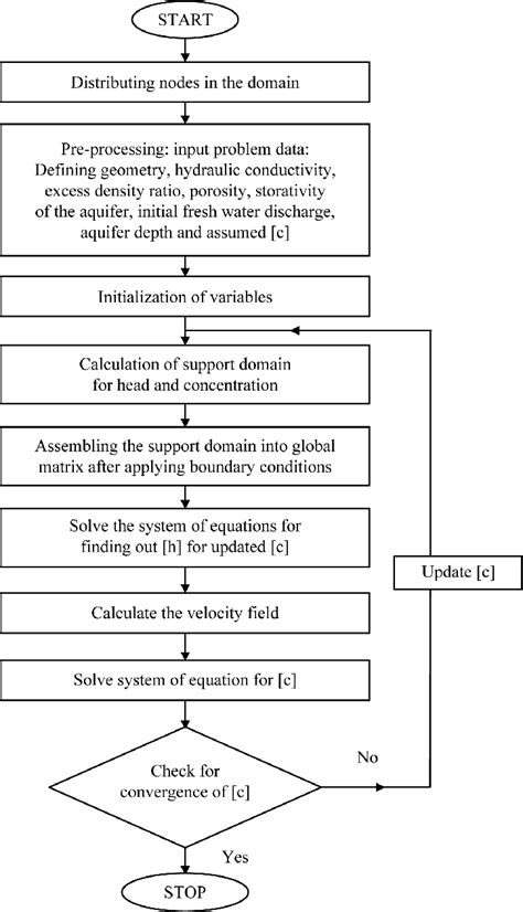 flowchart for diffusive interface seawater intrusion model using pcm