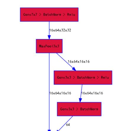 Pytorch 网络可视化六：hiddenlayer Csdn博客