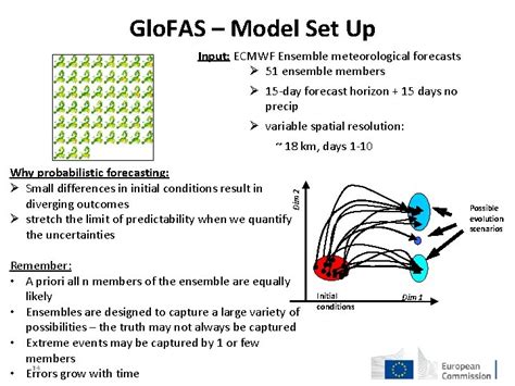 Ensemble Forecasting And The Global Flood Awareness System